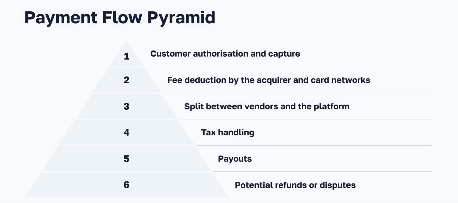 Marketplace Payments & Fee Mechanics: Real Costs Guide