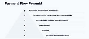Marketplace Payments & Fee Mechanics: Real Costs Guide