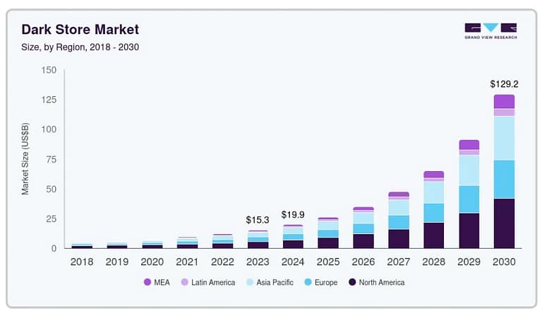 Dark Store in 2025: Everything Businesses Need to Know