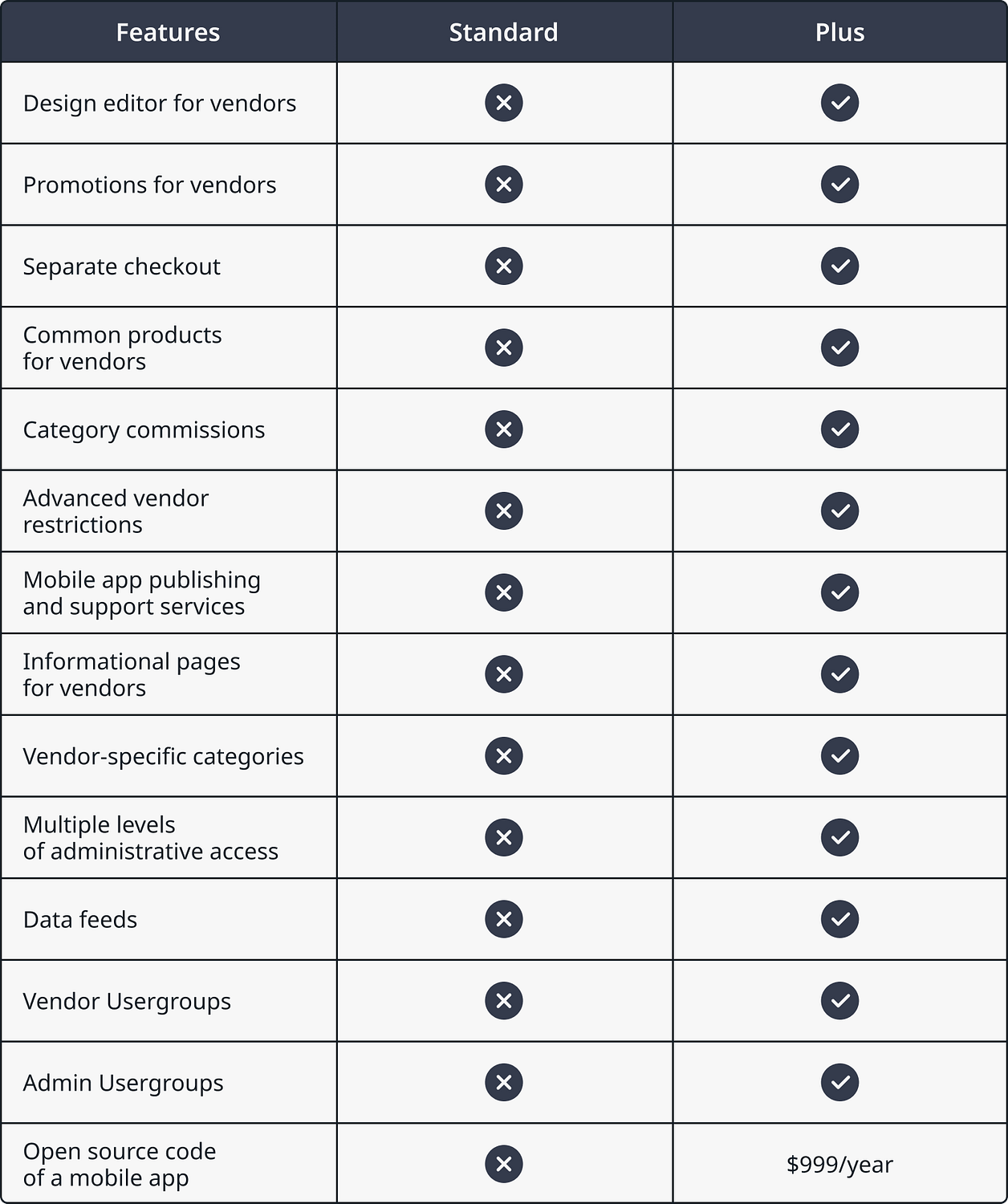 Multi-Vendor vs Multi-Vendor Plus — Simtech Development